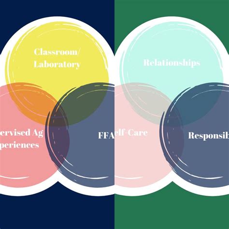 The 3 Circle Model Of Ag Ed And Life Ag Teacher Teacher Life Ag