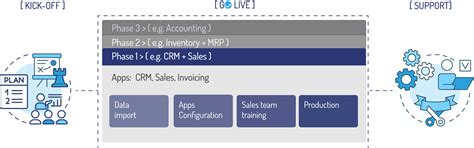 Odoo Implementation Done The Right Way