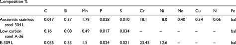 Chemical Composition Wt Of Type 304 L Stainless Steel Low Carbon Download Table