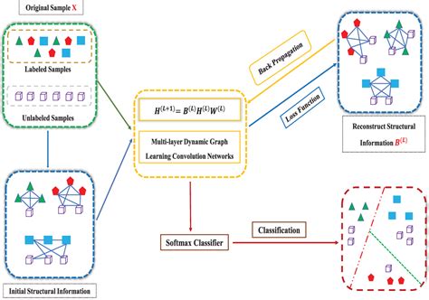 Figure 1 From Dynamic Graph Learning Convolutional Networks For Semi