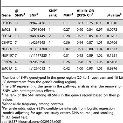 Summary Of Genes In The Mitotic Metaphaseanaphase Transition Pathway