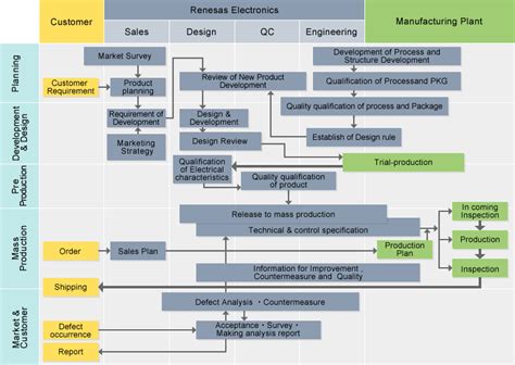 Quality Assurance Process Flow Chart