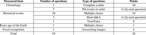 Score Assigned To Each Item Of The Questionnaire Download Scientific