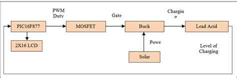 A Block Diagram Of Implementation Download Scientific Diagram