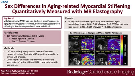 Sex Differences In Aging Related Myocardial Stiffening Quantitatively Measured With Mr
