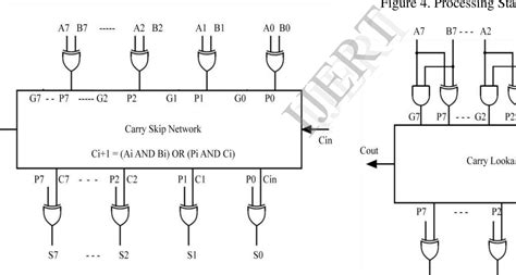 shows the block diagram of 8 bit carry skip adder the block