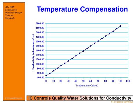Temperature Compensation Formula For Conductivity At Emily Armytage Blog