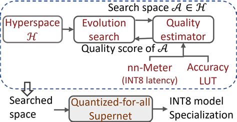Efficient And Hardware Friendly Neural Architecture Search With