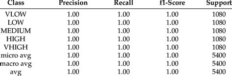Result For The Five Classes Proposed Hajj Crowd Dataset Using Fcnn Model Download Scientific