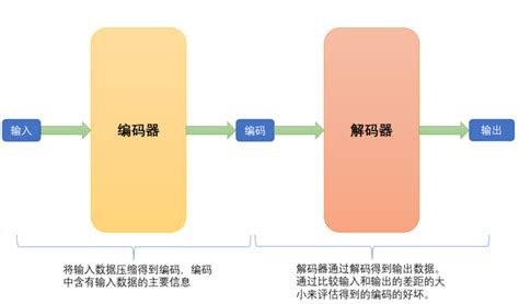 深度学习入门与Pytorch 深度学习中的几种自编码器的介绍与Pytorch代码实现 知乎 深度学习入门与Pytorch 深度学习中的几种自编码器的介绍与Pytorch代码实现 知乎