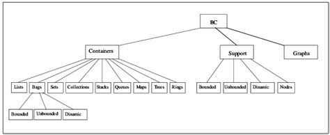Hierarchy Of The Booch Component Classes Excerpt Download
