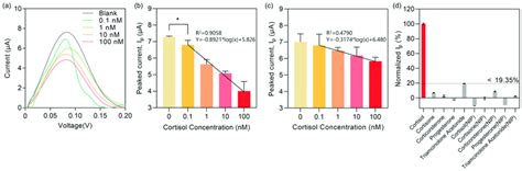 Sensitivity And Selectivity Analysis Of The Mip Sensor A Dpv Curves Download Scientific