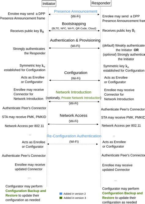 Security Analysis Of The Wi Fi Easy Connect International Journal Of… Georgios Chatzisofroniou