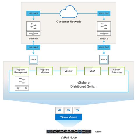 Network Design Reference Architecture—splunk Reference Architecture