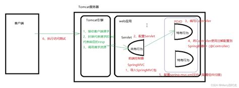 Springmvc详解：从入门到精通 Csdn博客