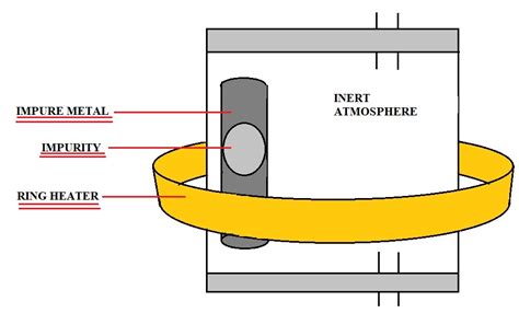 Zone Refining The Unconditional Guru