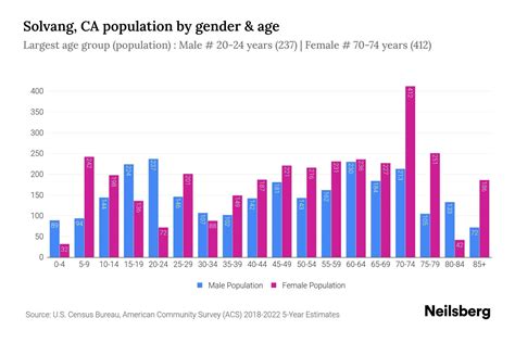 Solvang Ca Population By Gender 2024 Update Neilsberg