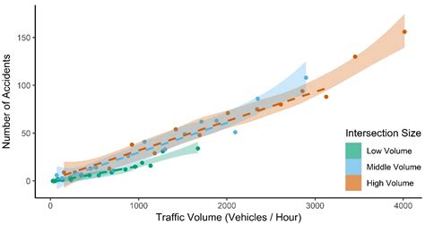 Relationship Between Traffic Volume And Accident Frequency At Intersections