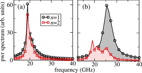 Finite Temperature Power Spectra Of Disks 1 And 2 A At Low
