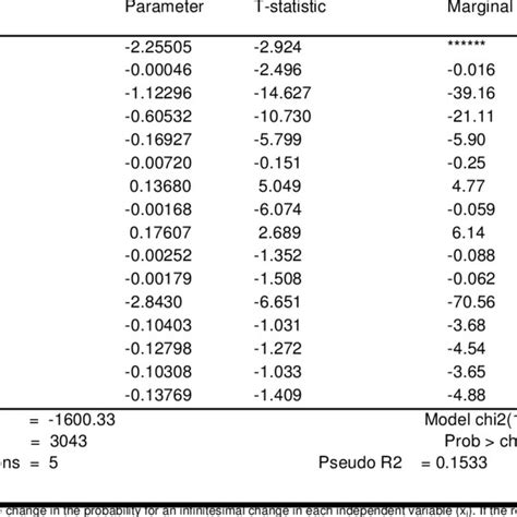 Maximum Likelihood Estimation Of The Probit Model For Participation Download Table