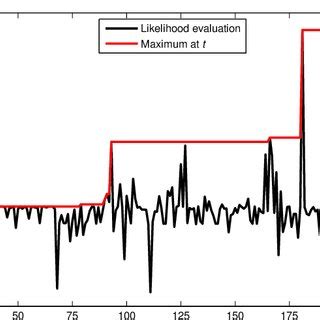 Log Likelihood Function Values And The Maximum Values For The Initial Download Scientific
