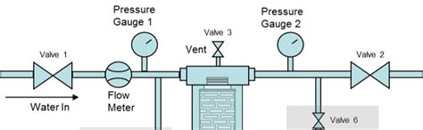 Integrity Testing Of Hydrophilic Membrane Filters Diffusive Flow Test