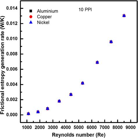 Variation Of Frictional Entropy Generation Rate For Distinct Materials