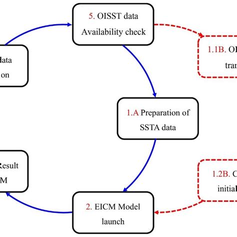 Cieicm With The Operational Assimilation Working Scheme Download