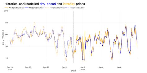 Intraday Prices
