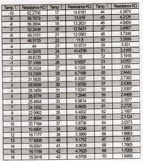 Como Medir El Sensor De Temperatura Termistor