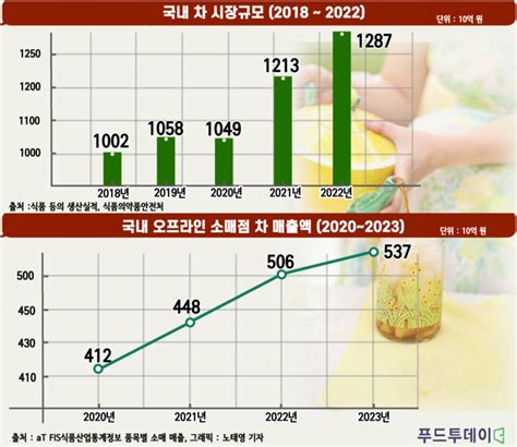 그래픽 뉴스 Mz 커피 대신 다도茶道차 시장규모 전년대비 61 ↑ 그래픽 뉴스 Mz 커피 대신 다도茶道차 시장규모 전년대비 61 ↑