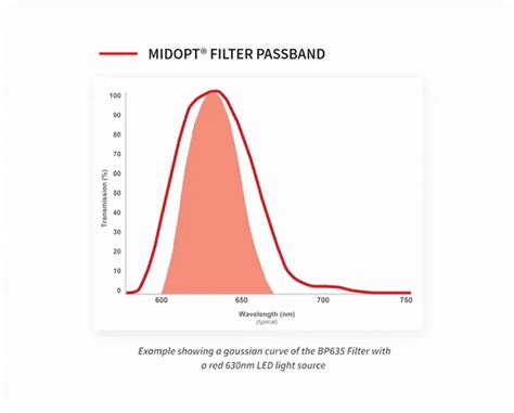the gaussian filter profile midopt