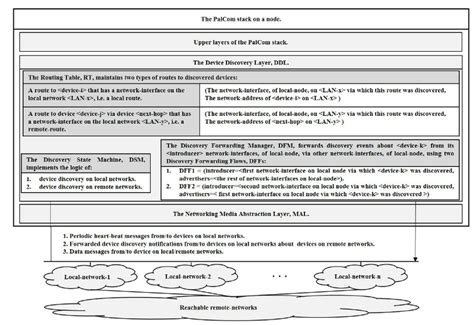 The Components And Funcationality Of The Device Discovery Layer Dll