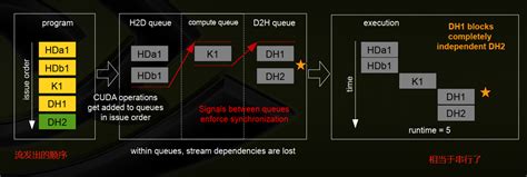 Cuda Cc 流和并发cudamemcpyasync Csdn博客 Cuda Cc 流和并发cudamemcpyasync Csdn博客