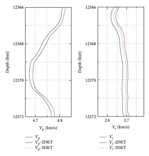 A Comparison Between The Predicted And Measured P And S Wave