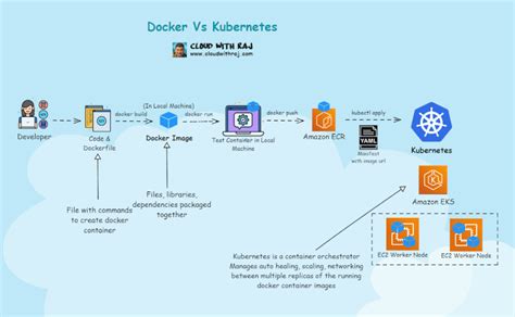 What Is The Difference Between Docker And Kubernetes Rajdeep Saha