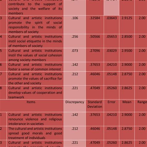 Average And Standard Deviation Of Values Of Social And Religious Tolerance Download Scientific