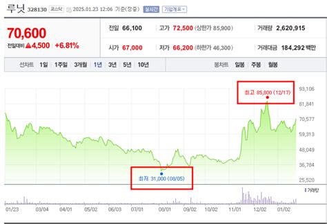 의료 Ai 관련주 대장주 Top7 주가 전망과 목표주가 분석