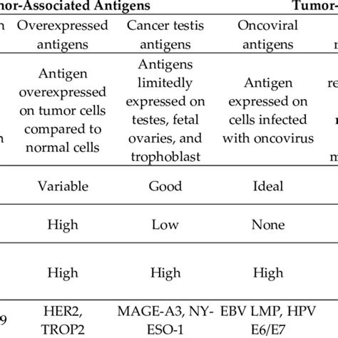 Classification Of Tumor Antigens Download Scientific Diagram
