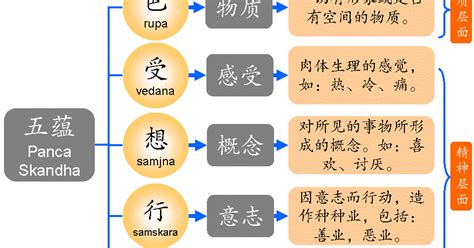 Sattva 五蕴皆空
