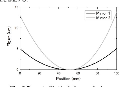 Figure 3 From Development Of Adaptive X Ray Focusing Optics Using Piezoelectric Deformable