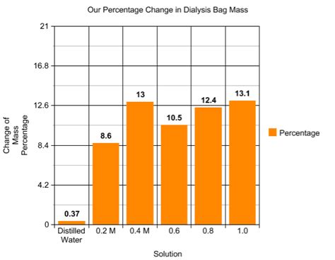 Diffusions And Osmosis Lab Biology Blog
