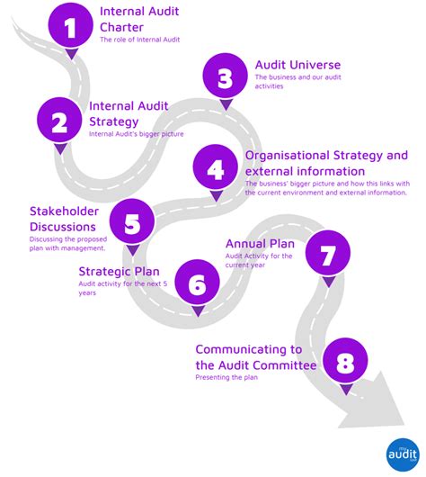 My Audit Spot Blog Annual Planning Internal Audit Strategic Plan Template