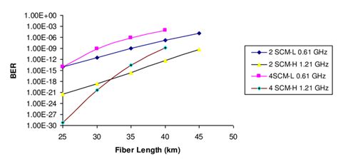 Illustrates The Variation Of Ber With Respect To Fiber Length For Download Scientific Diagram
