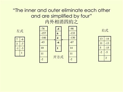 Ppt “method Of Four Unknowns” 四元術 As Inspiration For Wu Wenjun 吴文俊 Powerpoint Presentation