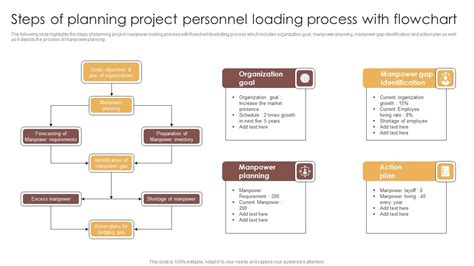 Steps Of Planning Project Personnel Loading Process With Flowchart Formats