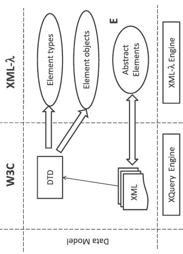The Relationship Between W3c And Xml λ Models Download Scientific Diagram