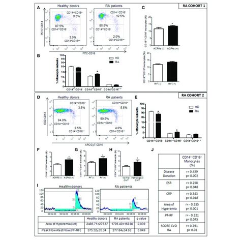 Relationship Of The Increased Intermediate Monocyte Subpopulation In