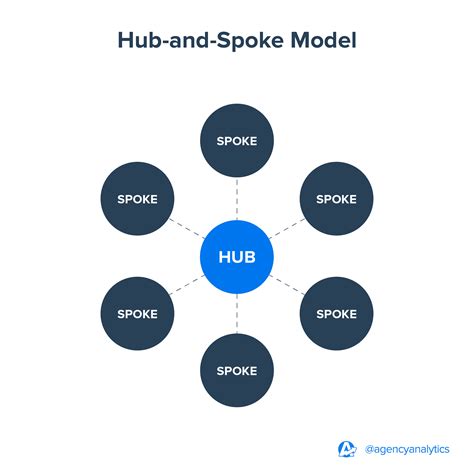 How To Use Hub And Spoke To Scale Your Services Template