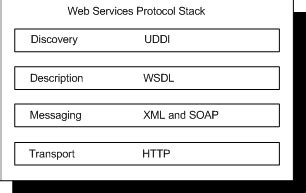 Configuring Web Services With WSDL SOAP And The WSDL Generator